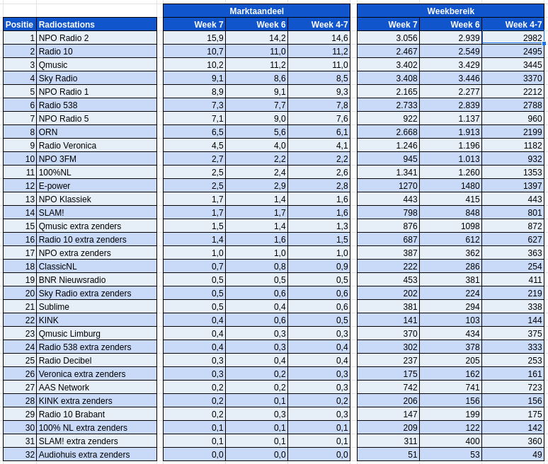 Luistercijfers week 7: NPO Radio 2 stevig op de eerste plaats - Radionieuws - Radiotrefpunt